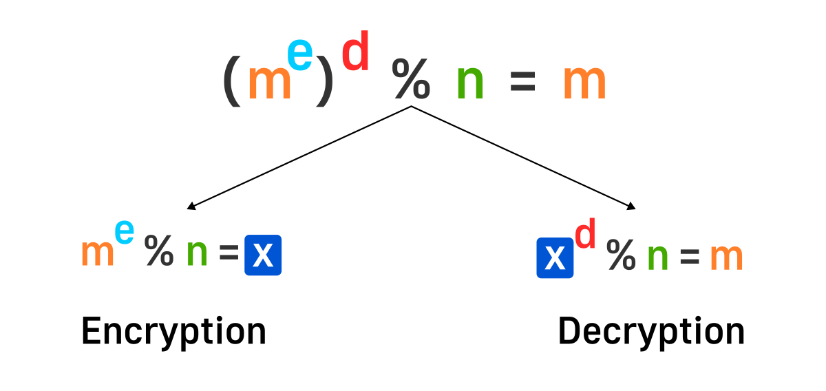Hands-On Encryption: Implementing RSA in PythonIntroduction | by ...