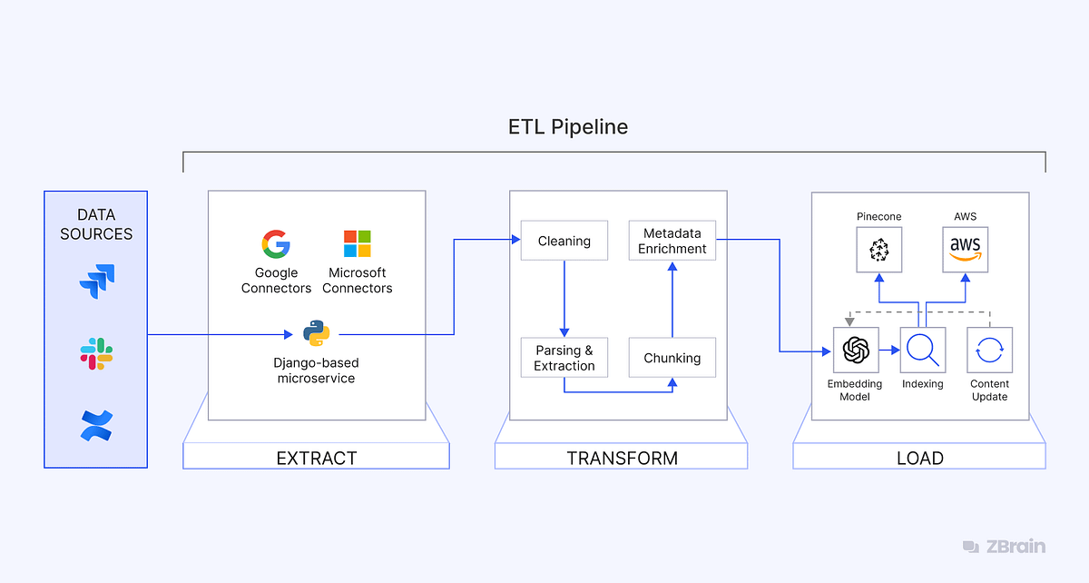 Building an Enterprise Knowledge Repository with ZBrain | by ZBrain ...