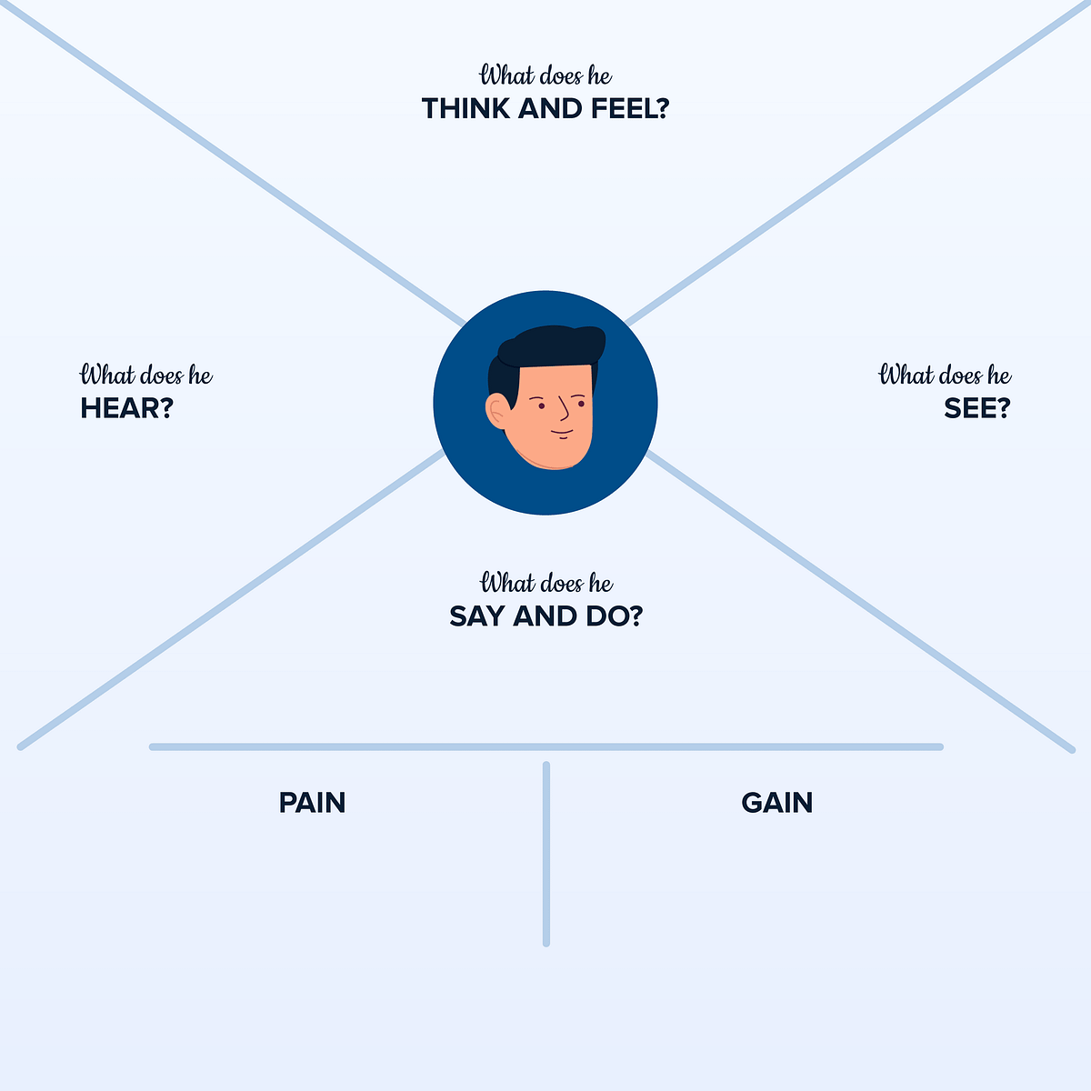 Empathy in UX design. Hey 👋🏻 , lets get the ball🏀 rollin’… | by Simran ...