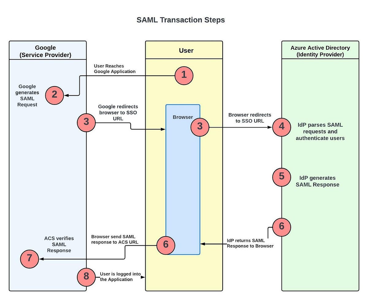 Azure AD Integration with Cloud Identity | by Surya P | Searce