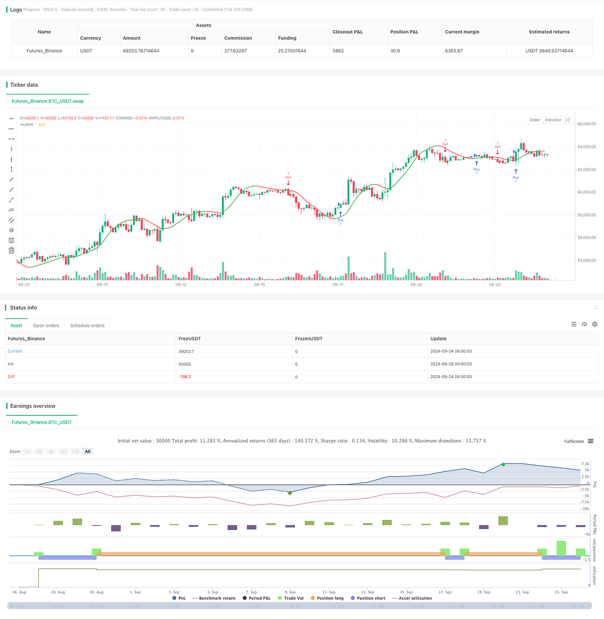 Multi-Indicator Dynamic Stop-Loss Trend Following StrategyOverview | by ...