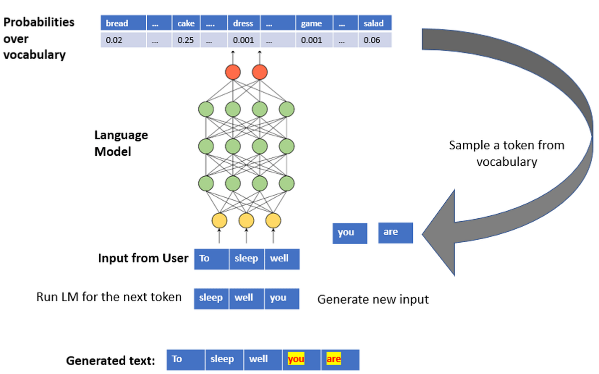 Next Word Prediction Model. Next Word Prediction Model | by Rakesh ...
