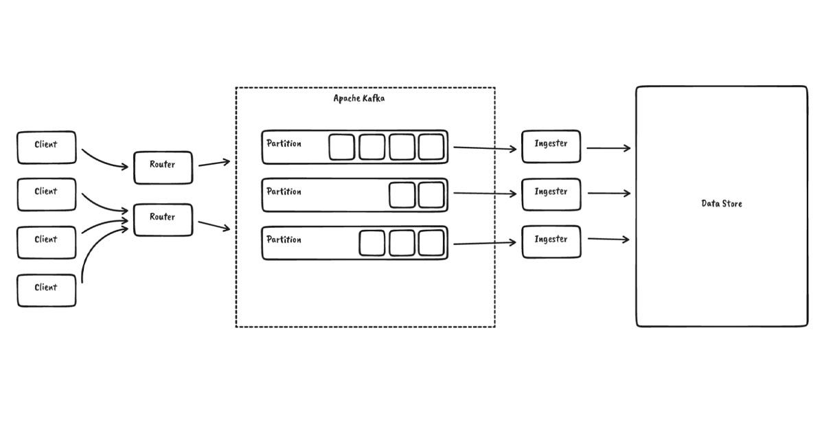 From Kafka to Bare-Metal Rust — Our Streaming Pipeline’s Glow-Up | by ...
