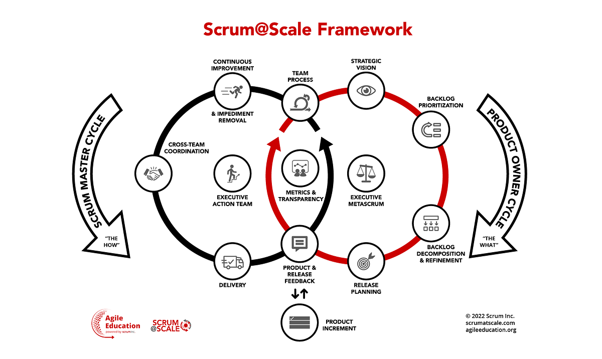 Understanding current reality with Scrum@Scale | by Carl J Rogers ...