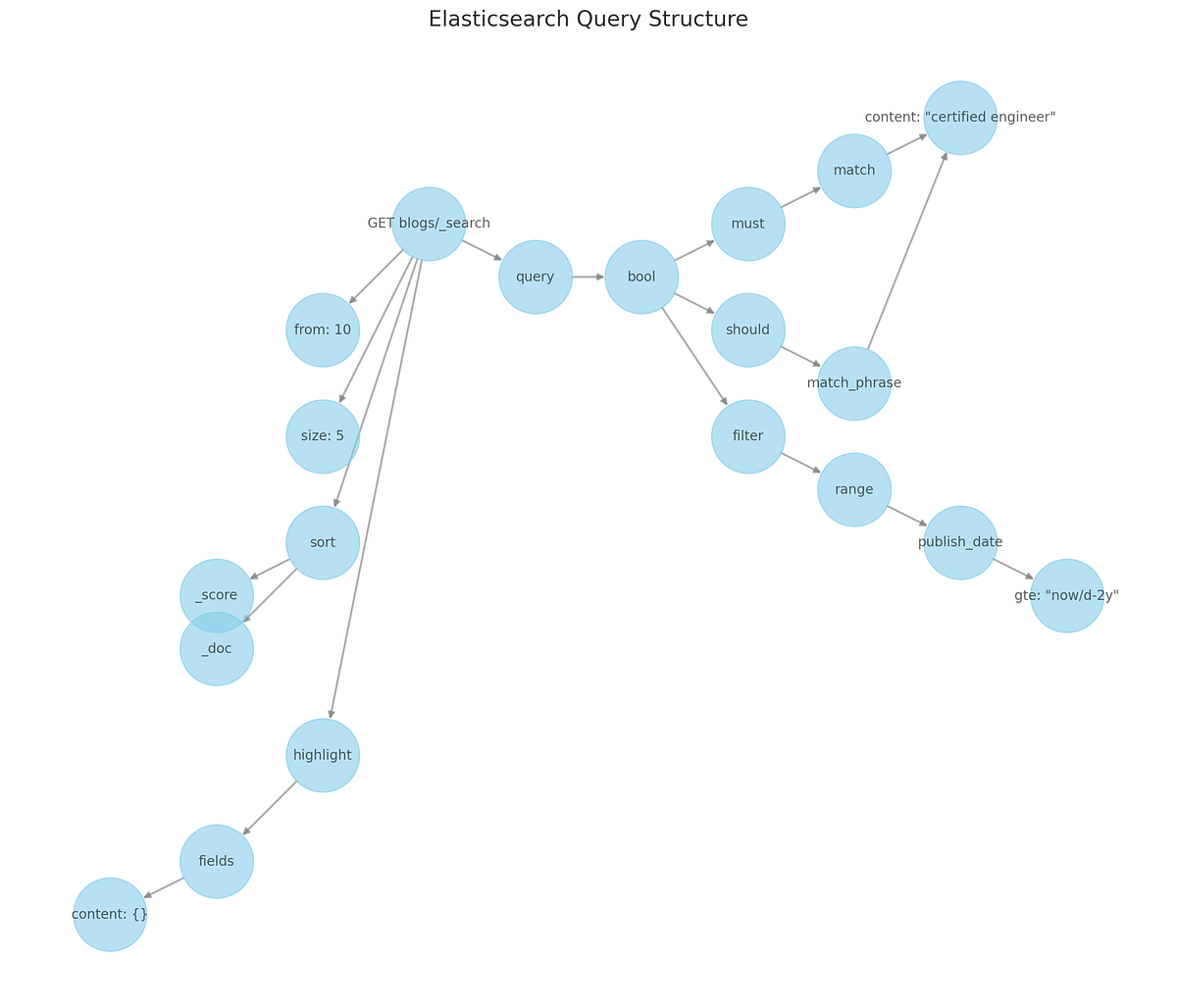 Elasticsearch Query Breakdown:. Pagination: | by mastinder@gmail.com ...