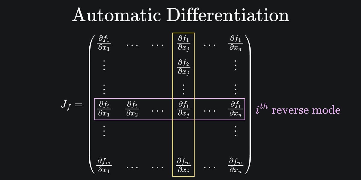 What is reverse mode automatic differentiation? | by AmeerSaleem | Medium
