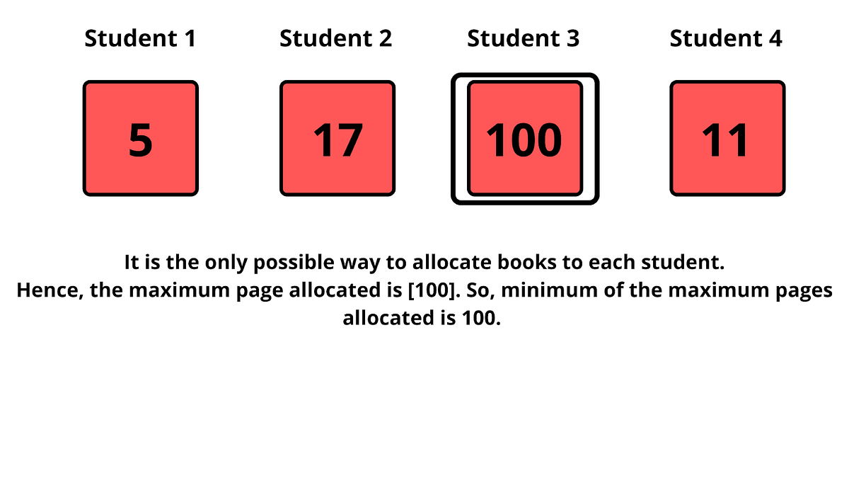 Binary Search | Allocate Number Of Pages | Hard | GFG | C++ | by Aditya Patel | Jun, 2023 | Medium