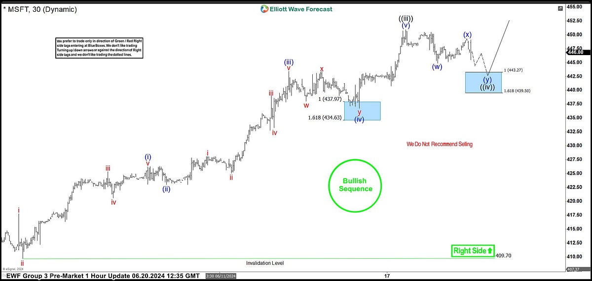 Microsoft ($MSFT) Made New Highs From Blue Box Area | by Elliottwave ...
