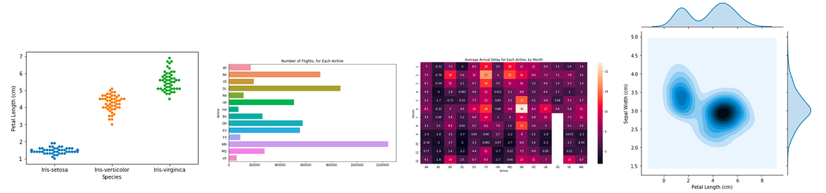 Hello, Seaborn. Welcome to Data Visualization! | by Manjunathd D | Medium