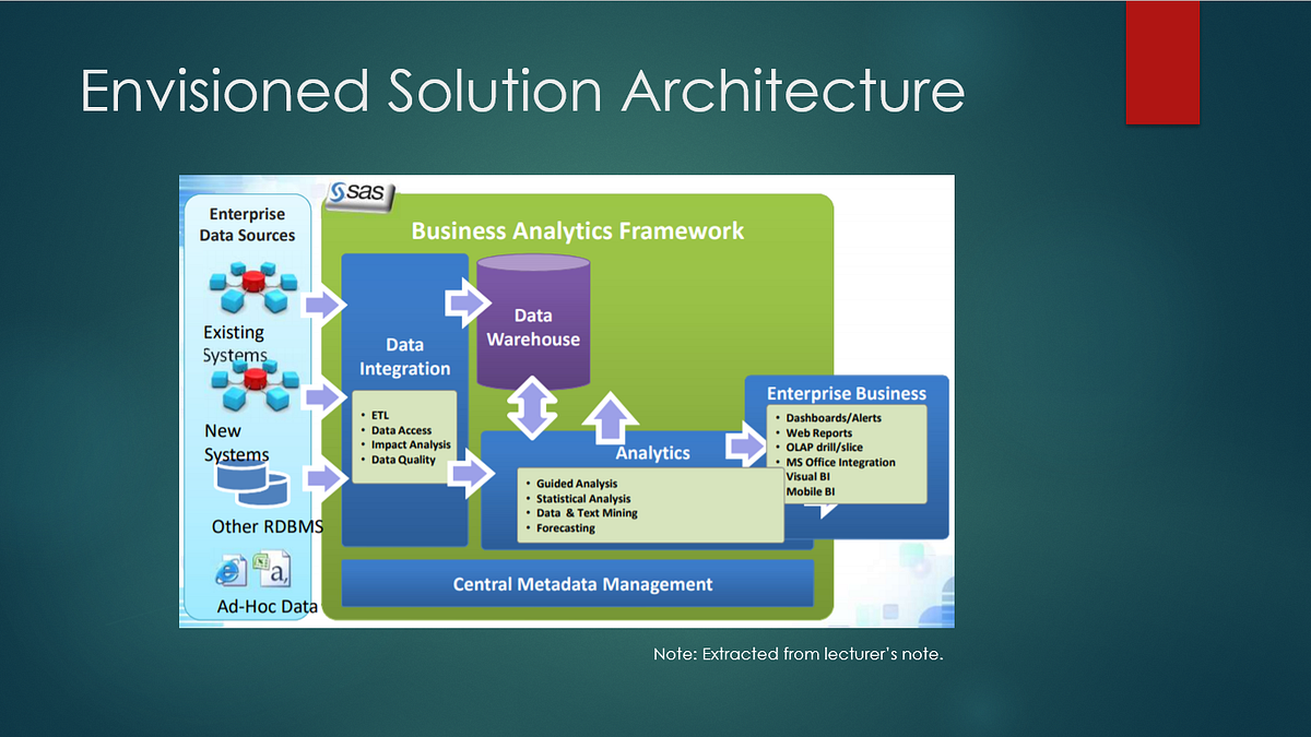 Architecture of Business Intelligence | by LiYen Yoong | Medium
