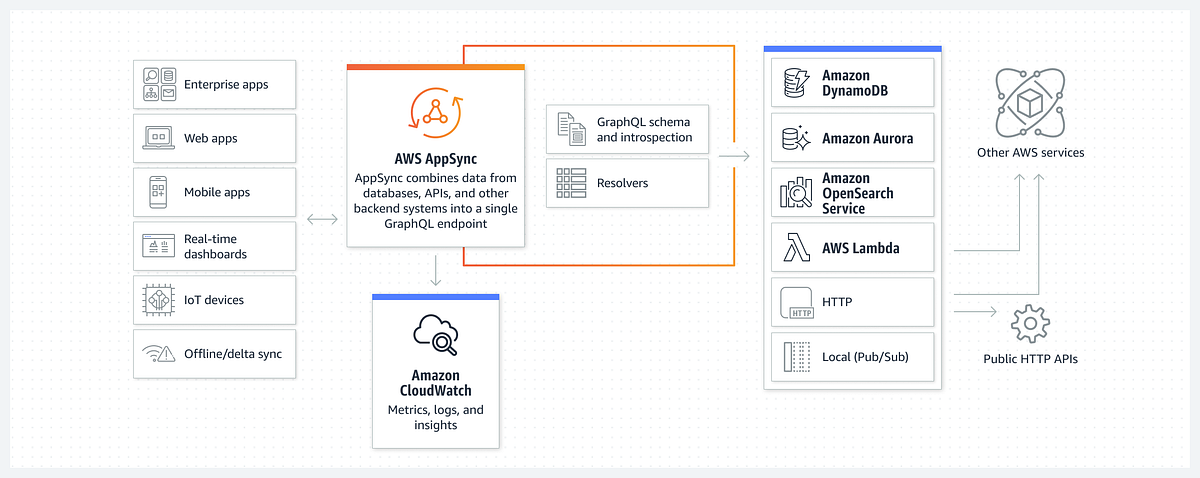 Using GraphQL in AWS AppSync: Building Scalable and Resilient APIs | by ... Using GraphQL in AWS AppSync: Building Scalable and Resilient APIs | by ...