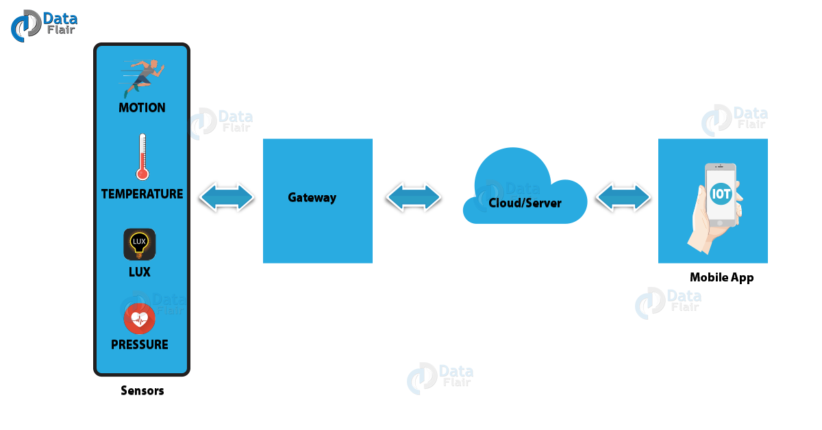 1. How IoT Works?. Just like Internet has changed the way… | by ...