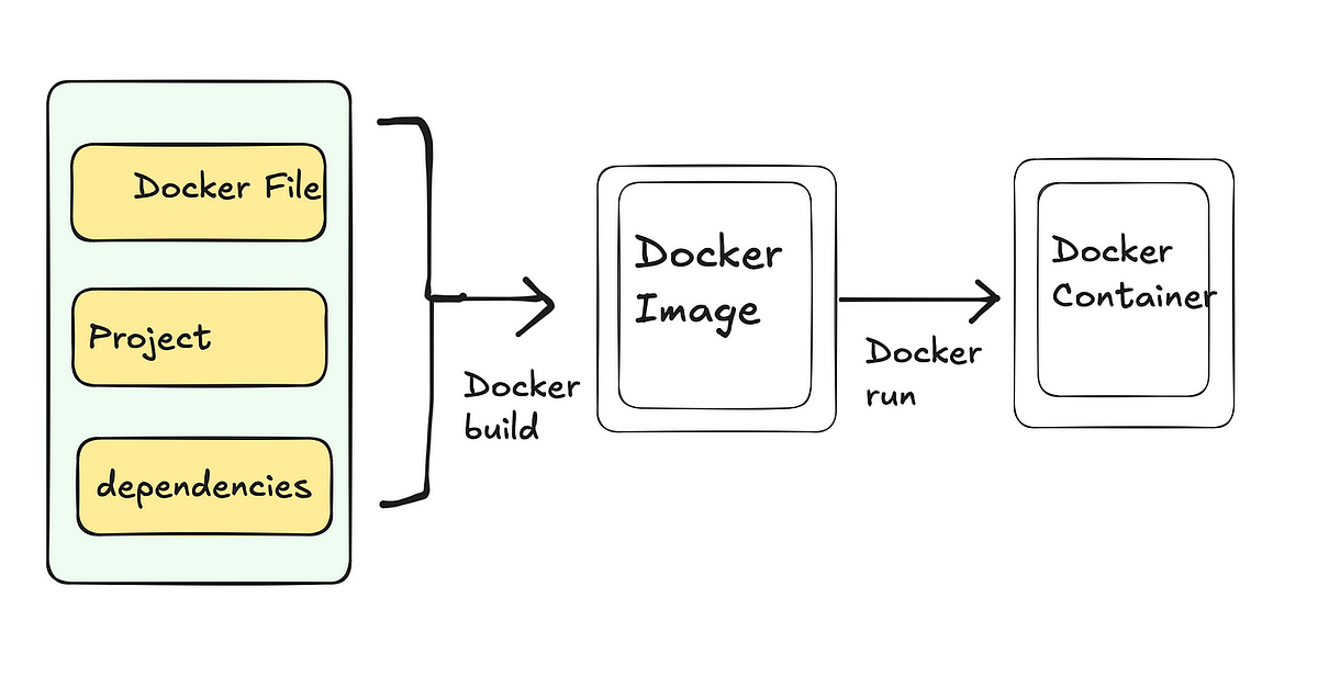 Java Deployment Fundamentals: Docker Build. | by Vikas Taank | Dev Genius