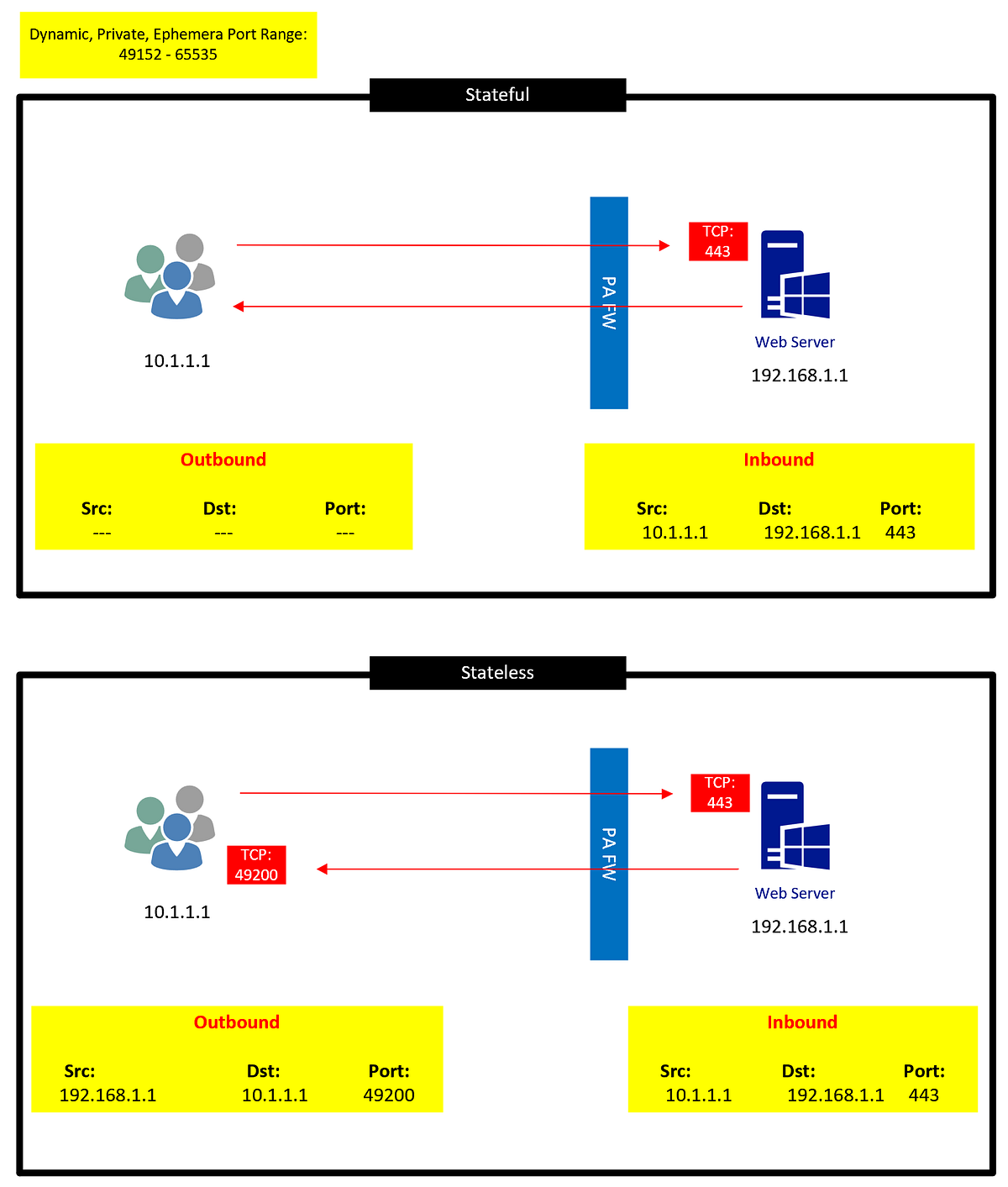 Day 29-Stateful vs Stateless Firewalls in AWS | by Poonam Hajare | Medium