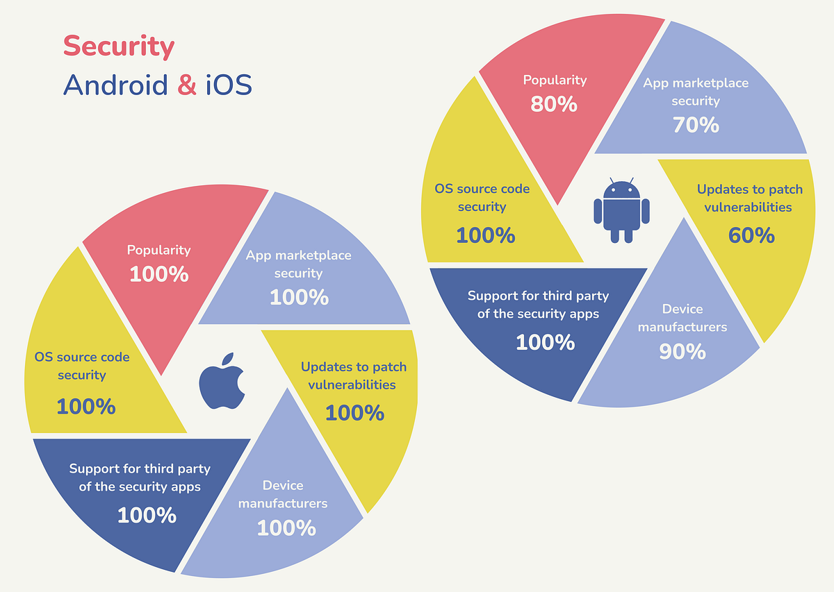 Android Vs. iOS: How to choose a smartphone? | by Lidia | Medium