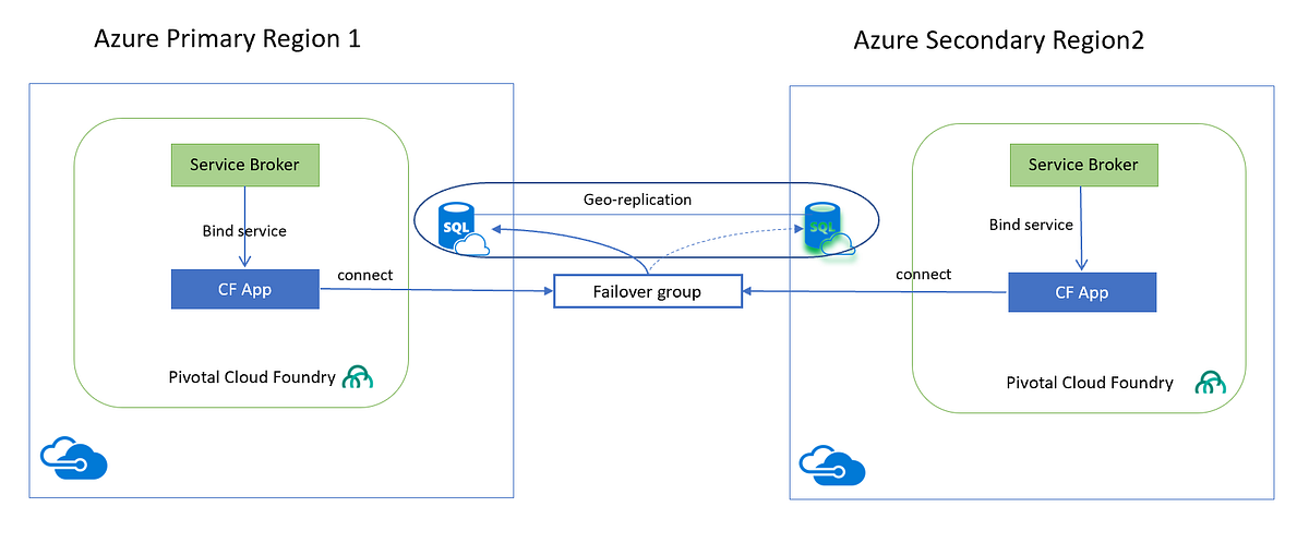 Azure SQL With PCF Spring Boot Applications (Part 1 — GeoReplication ...