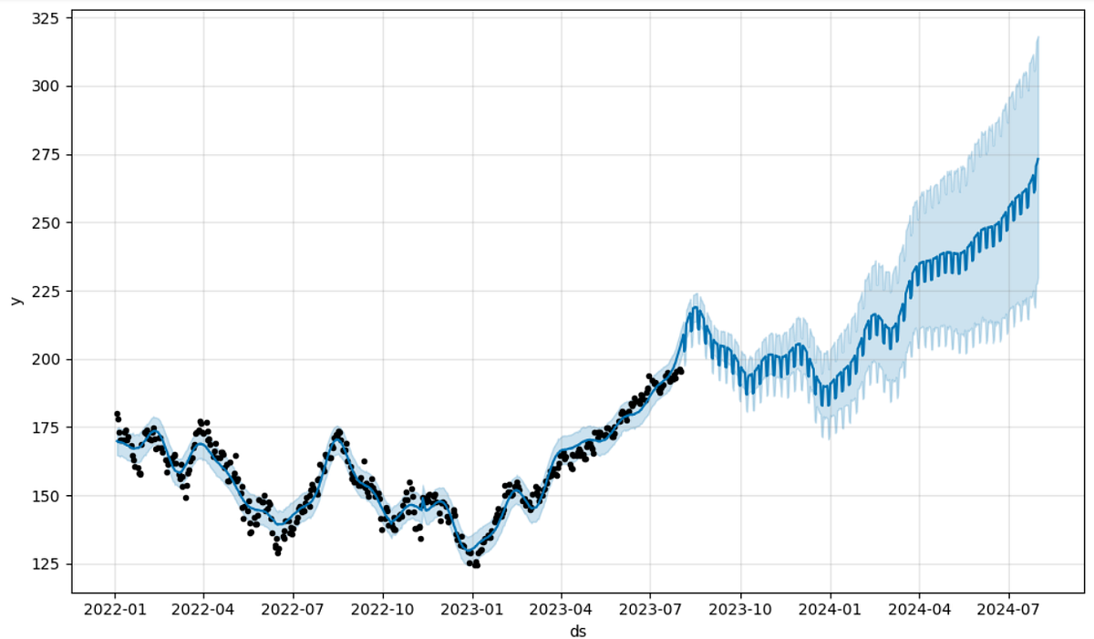 Predicting Stock Market with Python | by Ayrat Murtazin | Medium