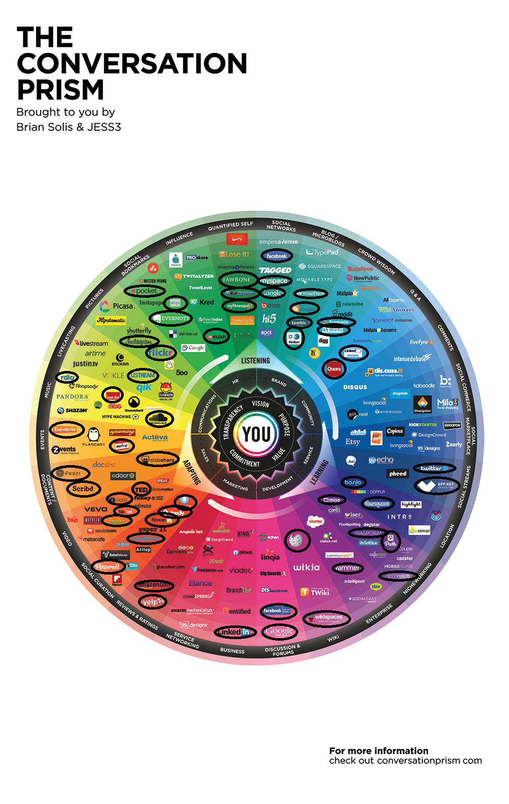 The original (online) prism. Brian Solis’ Conversation Prism | by ...