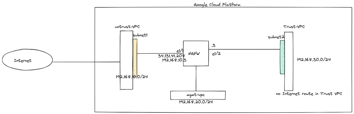 GCP and Palo-Alto together : Solving for client to site VPN | by ...