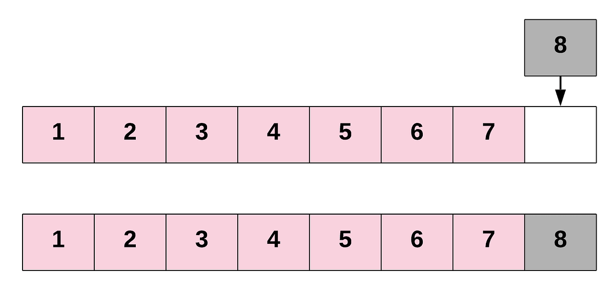 Array Insertion in Python 🚀. When working with arrays, there are… | by Atharv Thombare | Mar ...