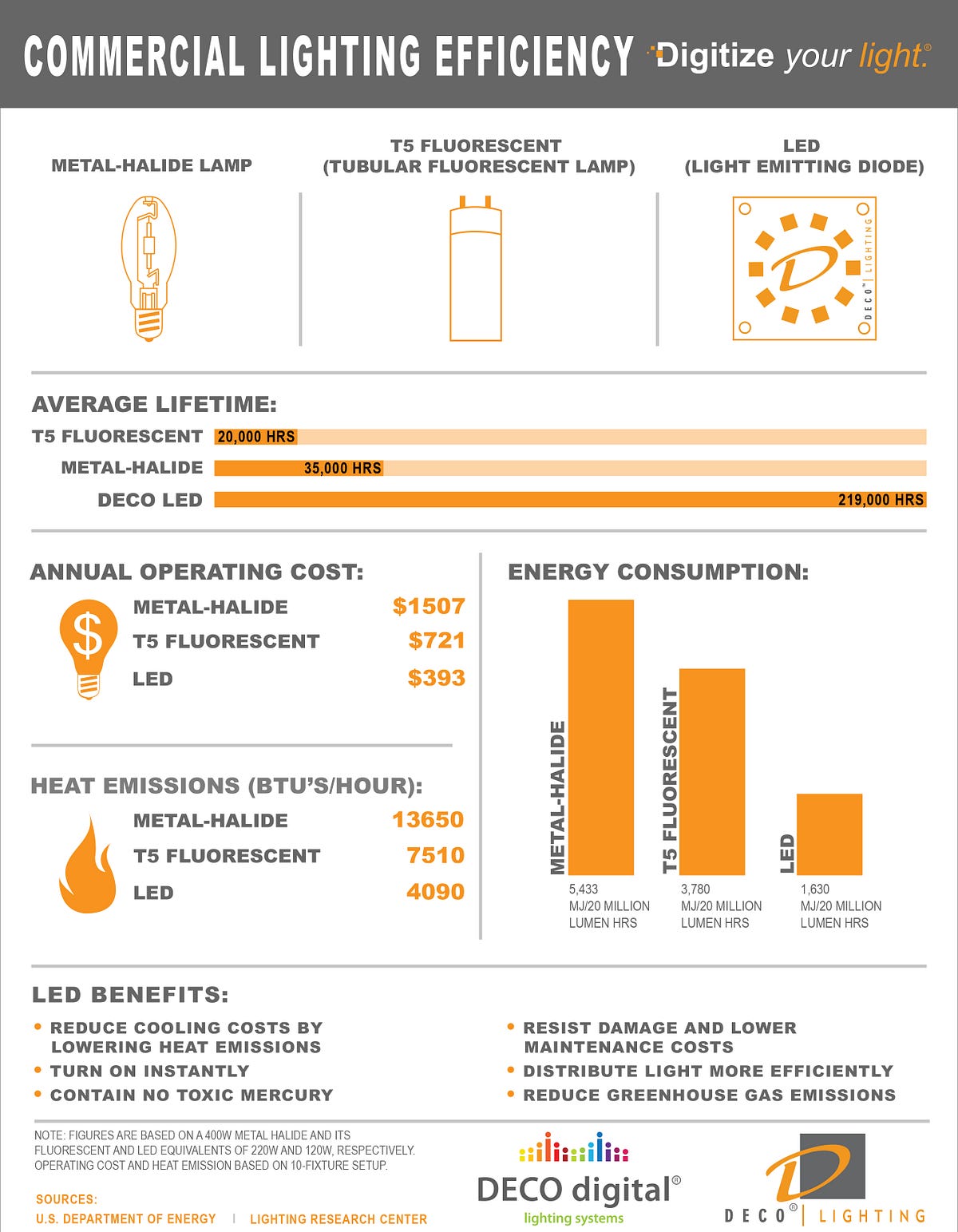 What You Need to Know About Commercial Lighting Efficiency | by Deco ...