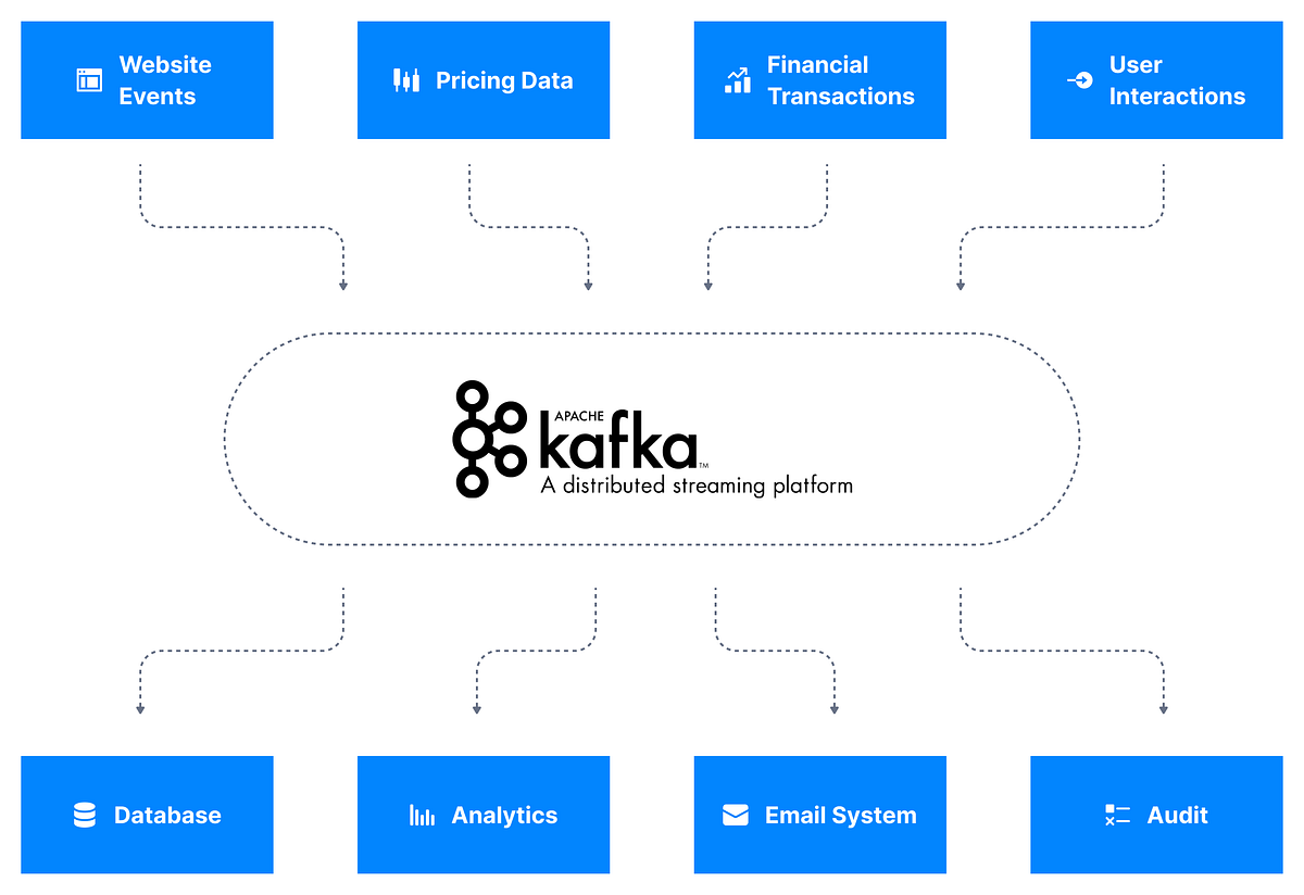 Apache Kafka: Essentials and Importance in Modern Data Systems | by ...