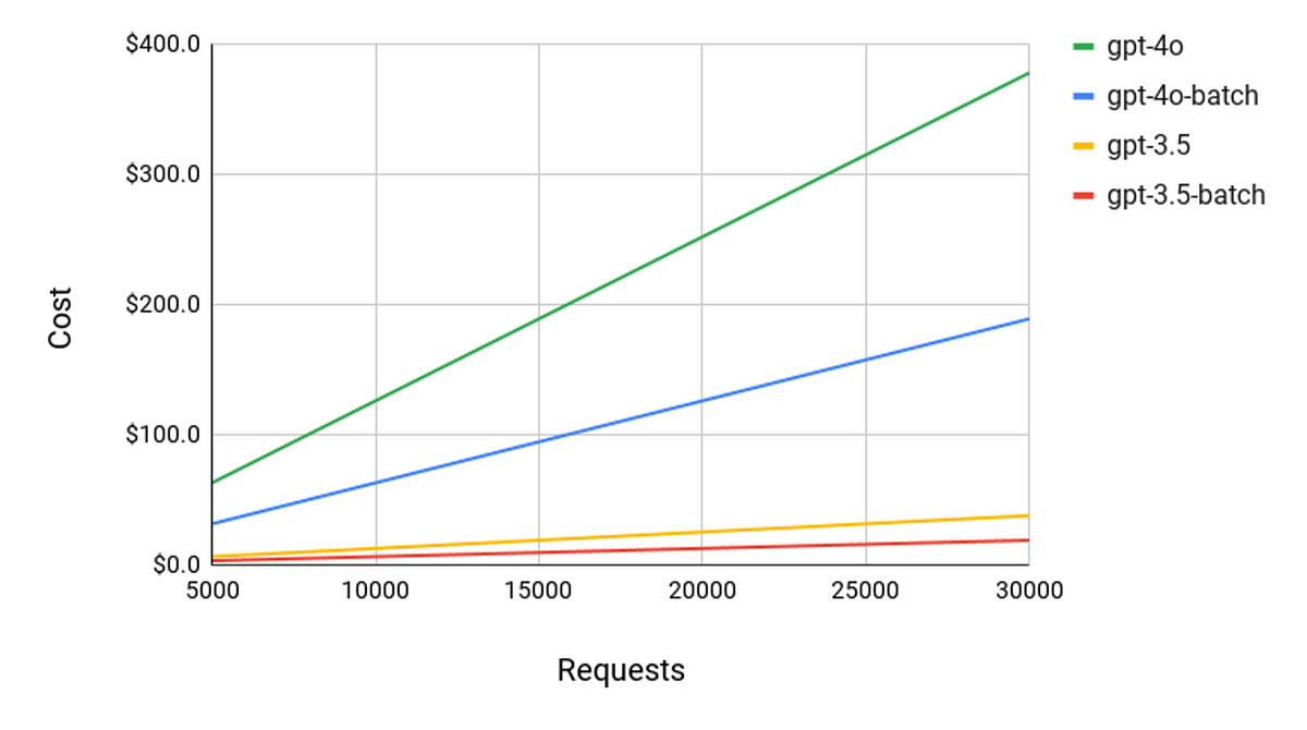 Quick Guide for Sending Multiple Requests to GPT with the OpenAI Batch ... Quick Guide for Sending Multiple Requests to GPT with the OpenAI Batch ...