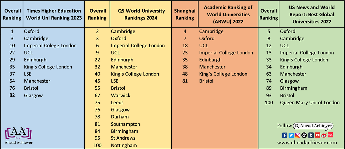 Why studying at a prestigious university can be advantageous | by Ahead Achiever | Medium