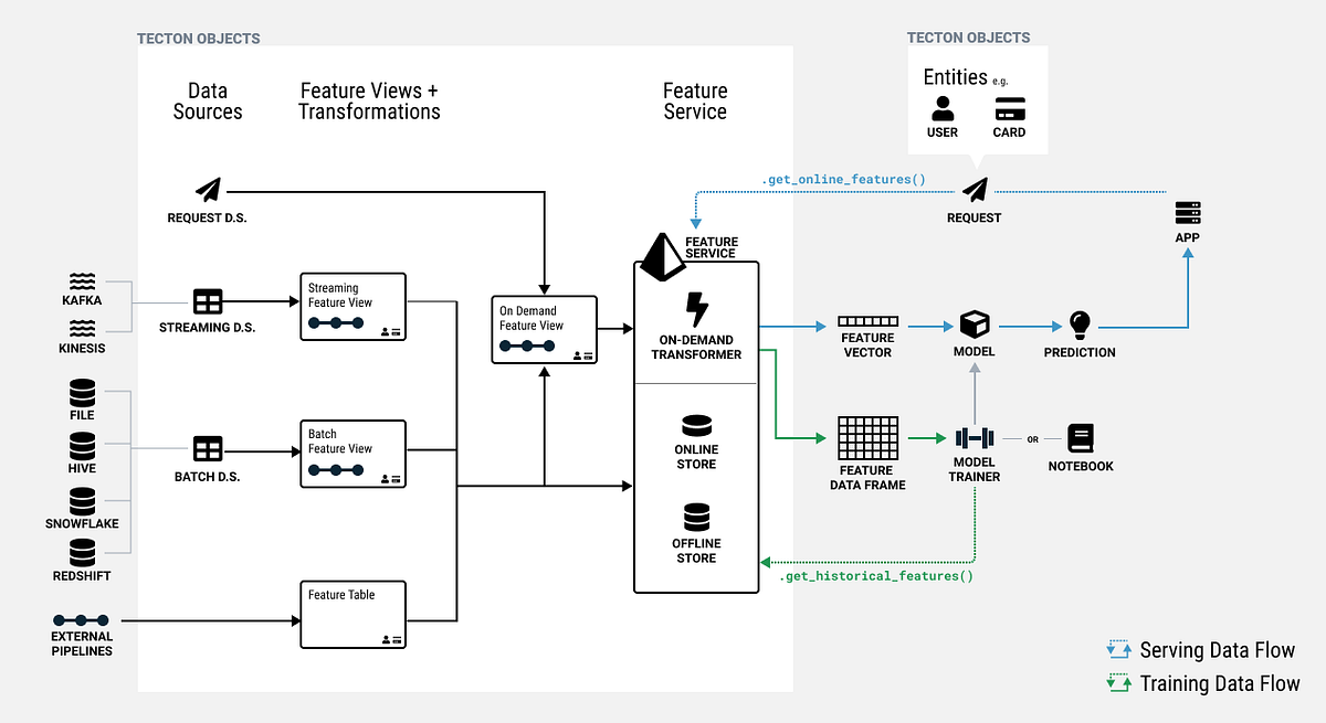 [Feature Platform] 5. Tecton. Continuing from the previous article ...