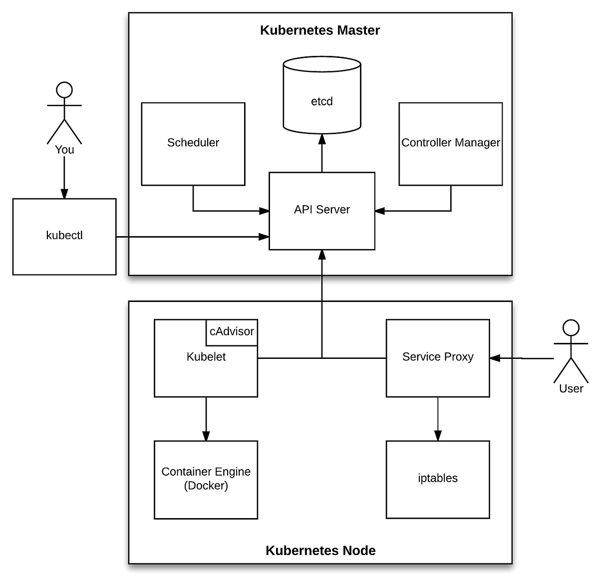 Kubernetes Master Components: Etcd, API Server, Controller Manager, and ...