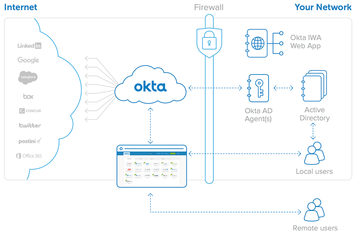 Seamless Integration: Connecting LDAP with Okta for Enhanced Identity and Access Management | by ...