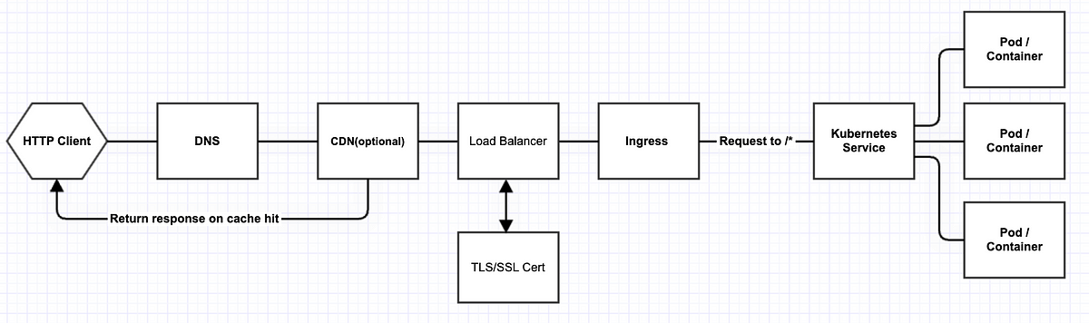 Kubernetes Networking 01 Basic Setting Of Exposing Kubernetes Api Externally Across Cloud