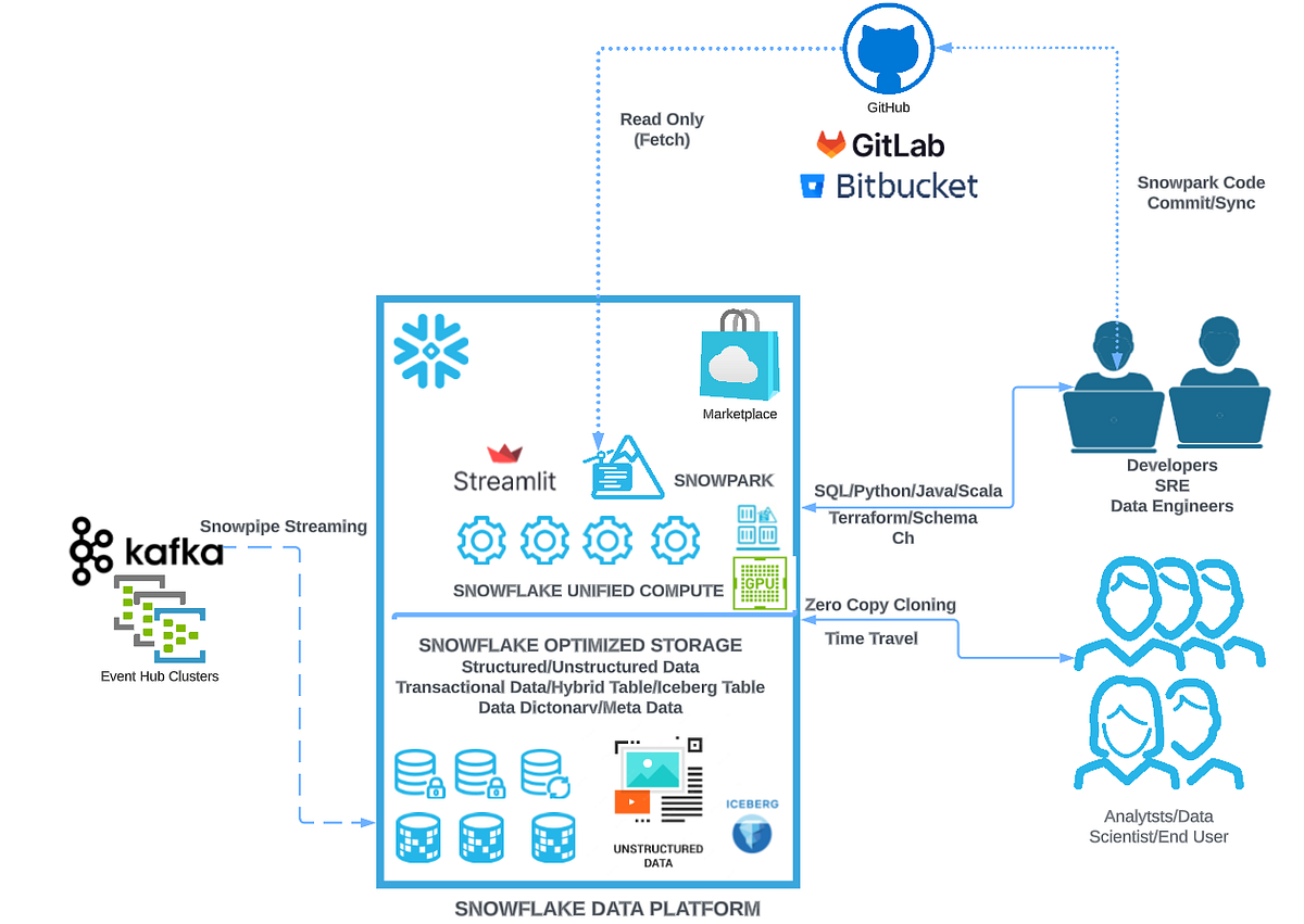 Snowflake & CI/CD. My case for CI/CD in Snowflake is very… | by Johan | Medium