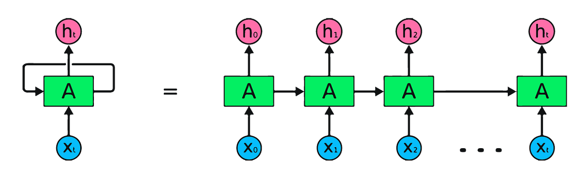Recurrent Neural Network. Def: | by DAARA ARUNRAJ | Dec, 2024 | Medium