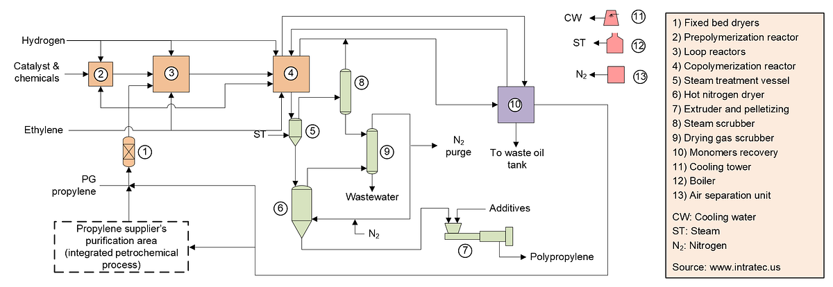 Impact PP from Propylene and Ethylene (Spheripol) | Economic Analysis ...