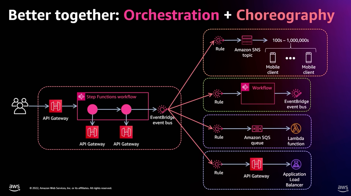 Event-Driven Architectures Best Practices for Cloud Solutions in AWS ...