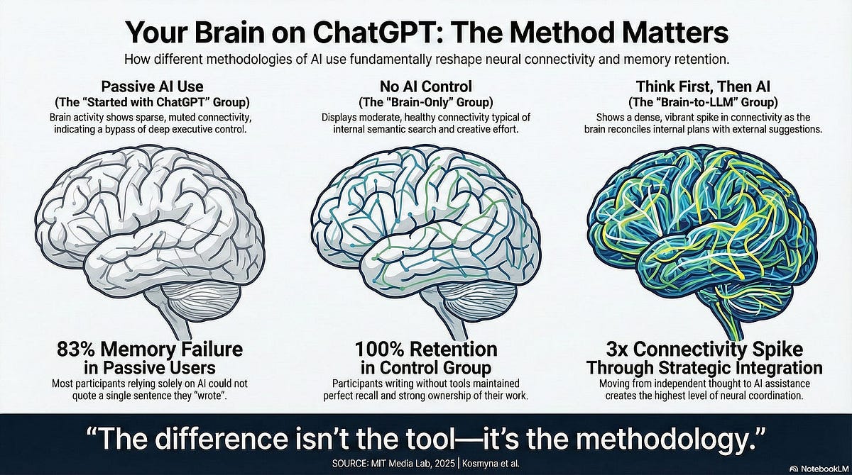 The AI Cognitive Atrophy Crisis (And How to Avoid It) | by Seth Robins ...