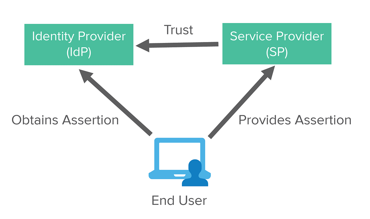 Decentralized self sovereign identity(SSI) and federated identity ...