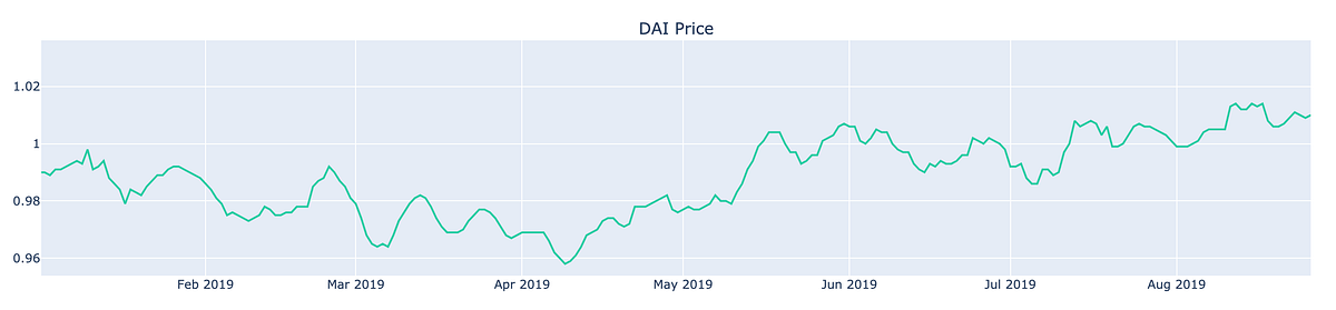 Measuring DAI Supply and Demand Price Effects | by Primoz Kordez | Medium