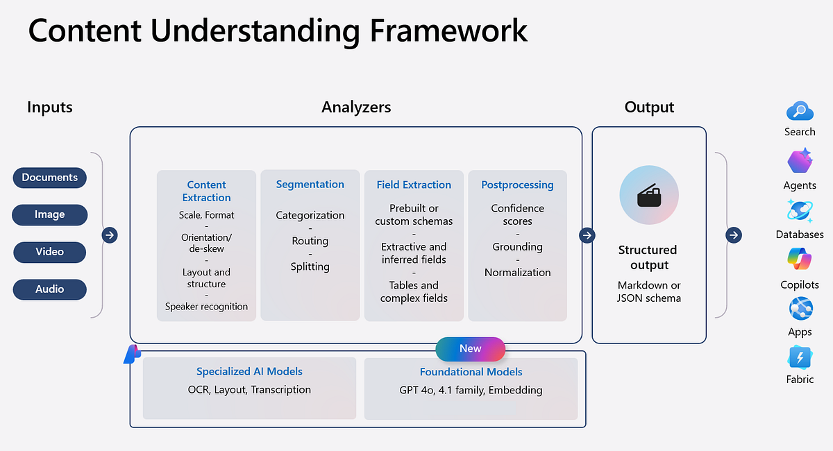 🚀 Mastering Azure Content Understanding: A Complete Hands-On Guide | by ...