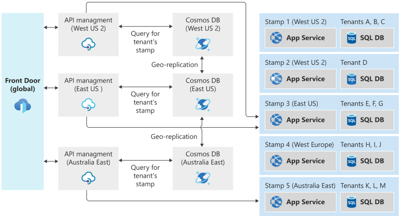 Scaling with Precision: Mastering the Deployment Stamp Pattern in Azure ...