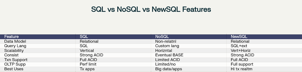 NewSQL Databases: Balancing Scalability and Consistency | by Kiril ...