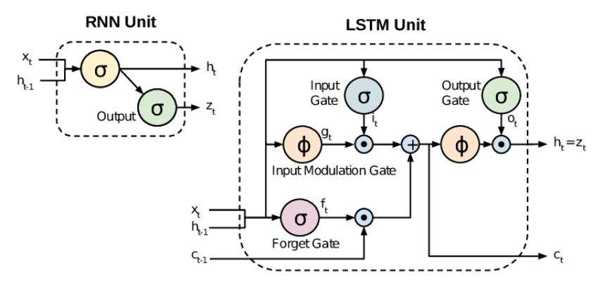 Lesson 8 : The Unseen Depths of RNN & LSTM: The Power of Deep Learning in NLP | by Md. Asifur ...