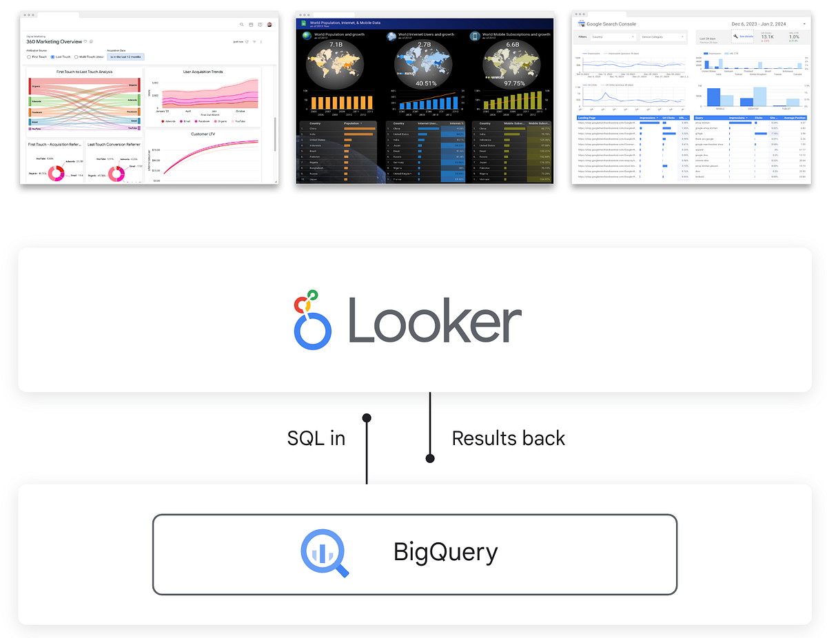 41. Integrating Looker with Google Cloud (BigQuery, Vertex AI, etc.) in Looker | by ...