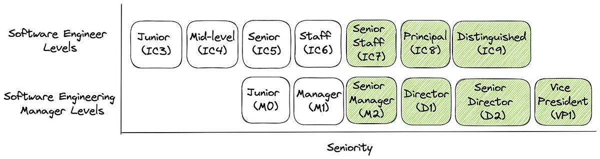 Optimizing for Opportunity. Career growth past the staff level can ...