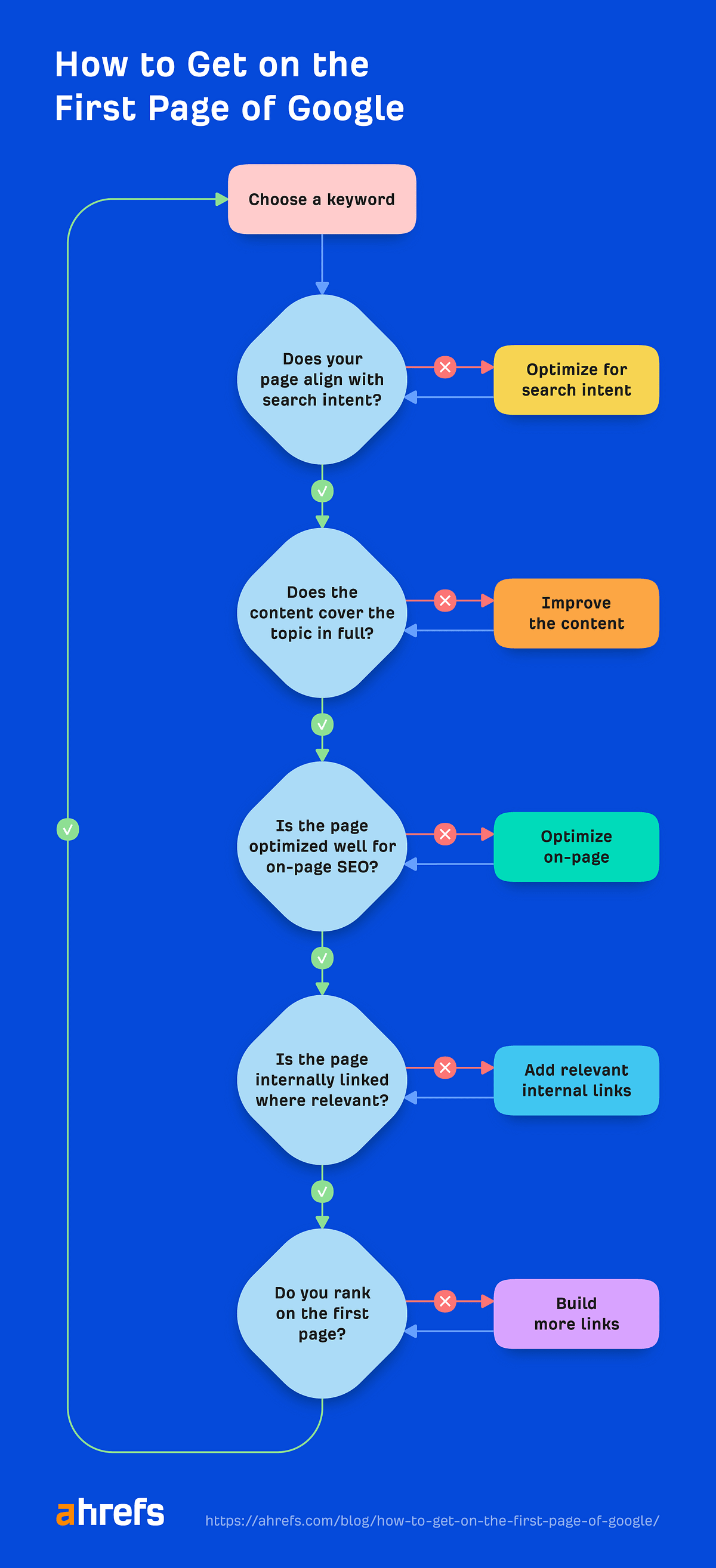 How to Rank Blog Website on Google: Top SEO Secrets Unveiled | by ...