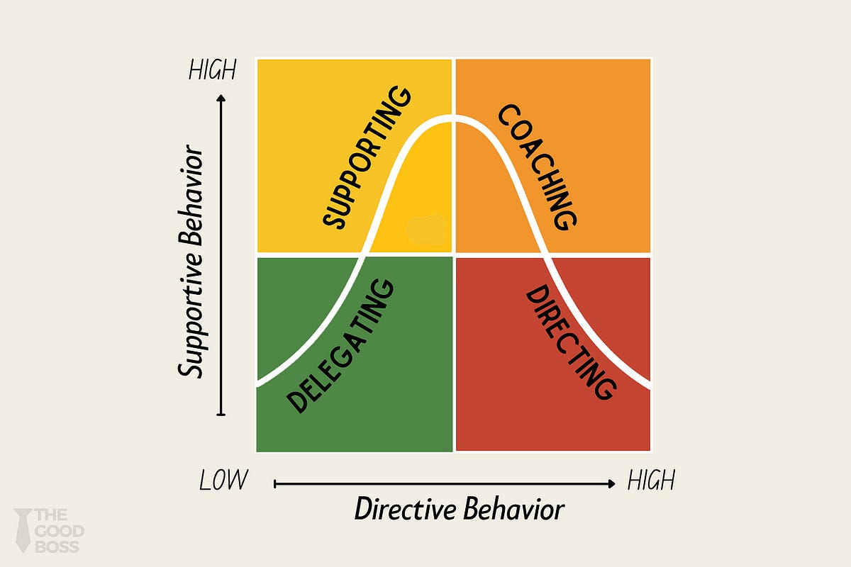 Situational Leadership: When to Coach, When to Direct, and When to Step ...