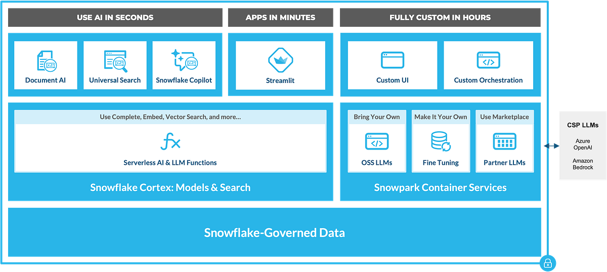 Machine Learning-Based Alerts for Snowflake FinOps | by Piotr Paczewski | Snowflake Builders ...