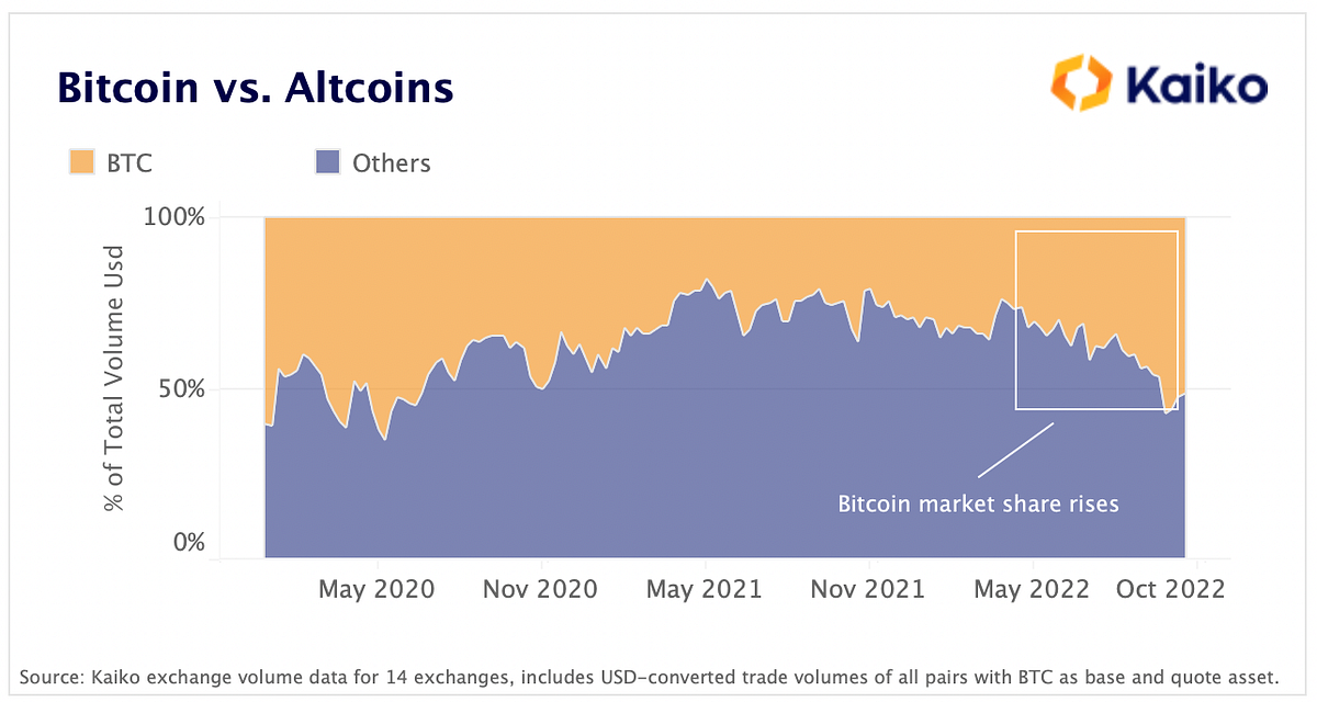 BTC Market Share Hits 2-Year High | by Kaiko | Kaiko
