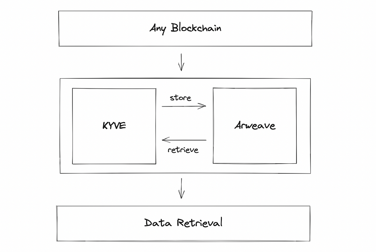 KYVE Network & Protocol Docs. Enabling limitless scalability for… | by Valera Rub | Medium